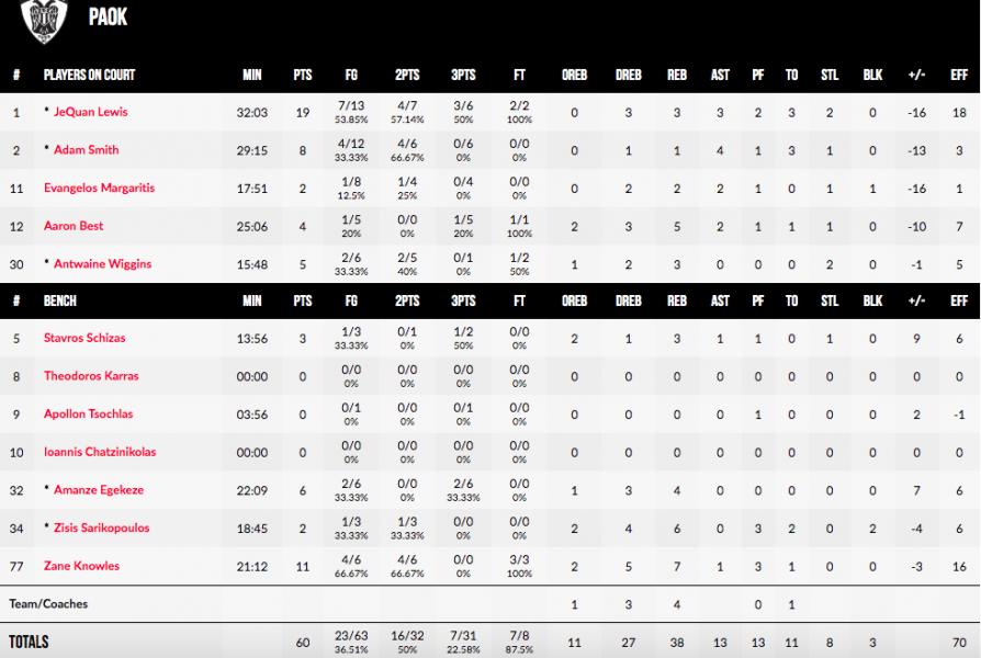 ΠΑΟΚ - Μπεσίκτας 60-69 | SDNA